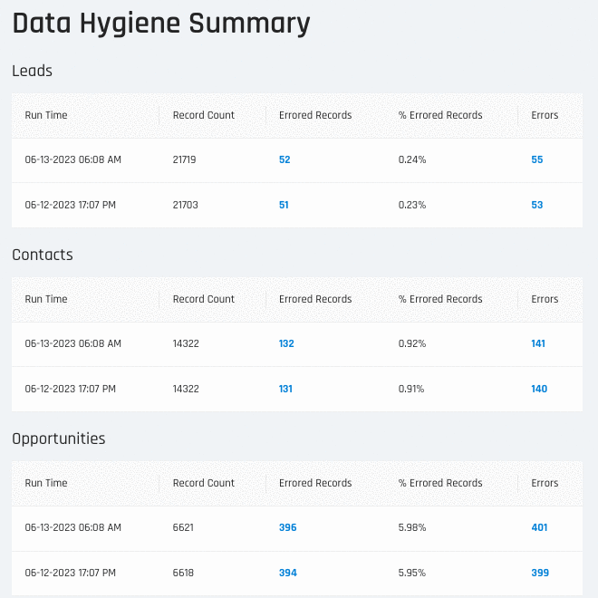 Revenue Reporting & Analysis Software | Revenue Ops and Intelligence